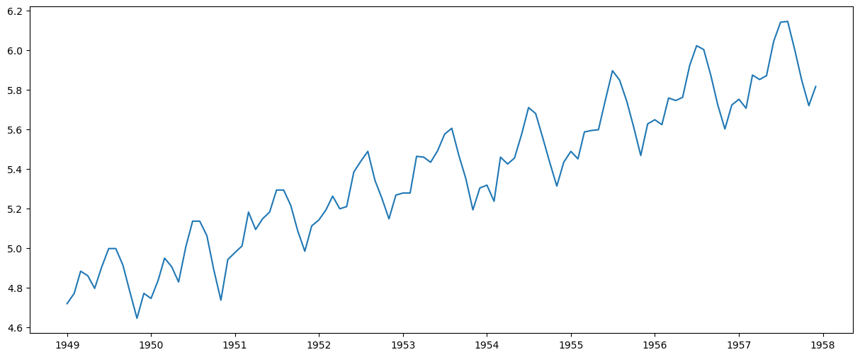 Time series forecast from scratch — GVSU CIS 635 - KDD
